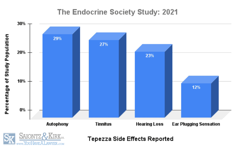 Tepezza Lawsuit - Tepezza Hearing Loss and Tinnitus Lawyers