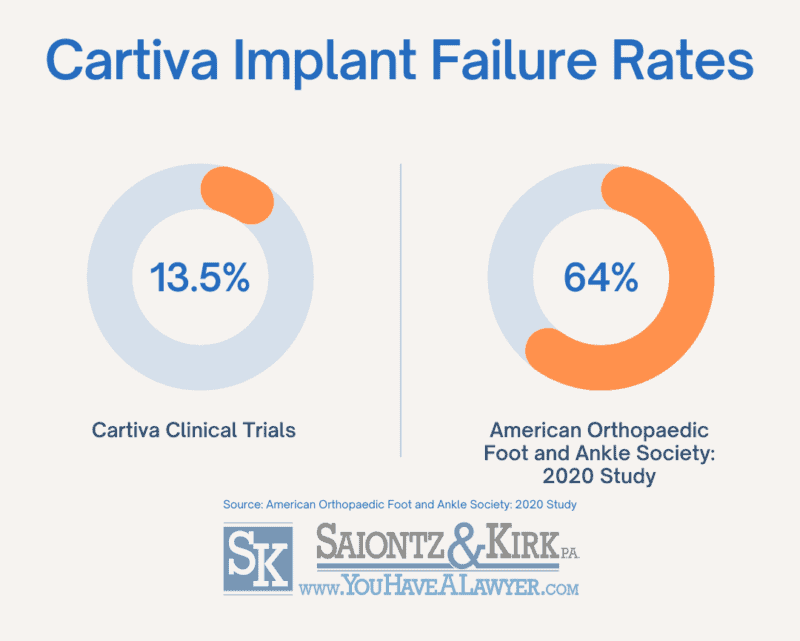 Cartiva Implant Lawsuit - Settlements for Toe Implant Failure ...