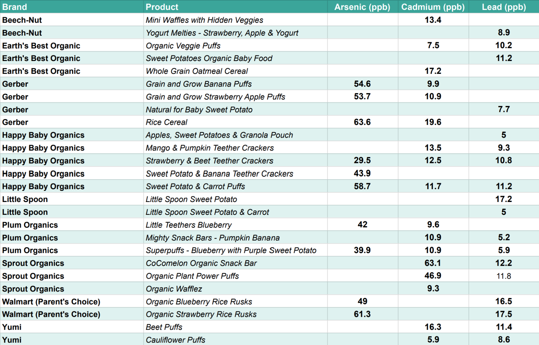 Baby Food and Heavy Metals: Which Baby Foods Contain Heavy Metals?